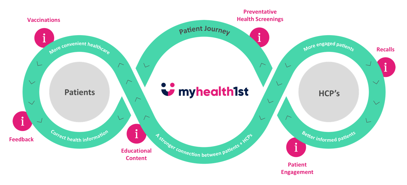 Digital Patient Engagement done the right way with MyHealth1st ...